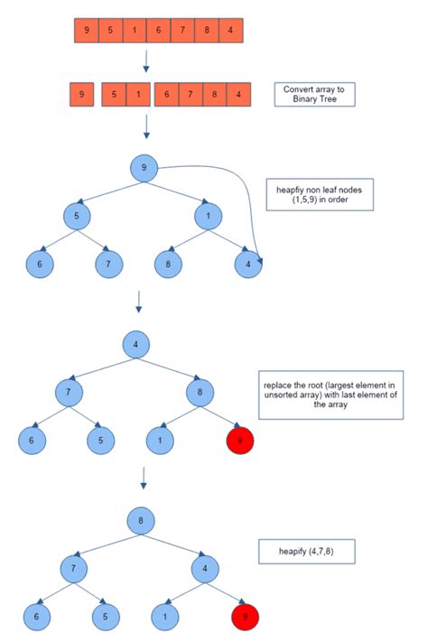 heap sort tutorialcup