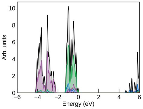 `sumo dosplot` now plots y axis values for arb units possibly recent