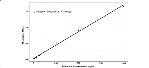 Colorimeter Calibration Curve