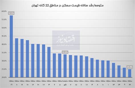 رشد قیمت مسکن در کدام منطقه تهران بیشتر است؟ نمودار