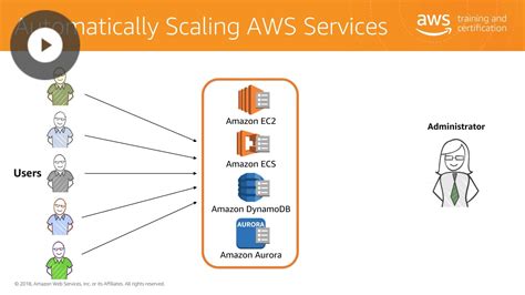 aws auto scaling aws 2020 beginner skillsoft