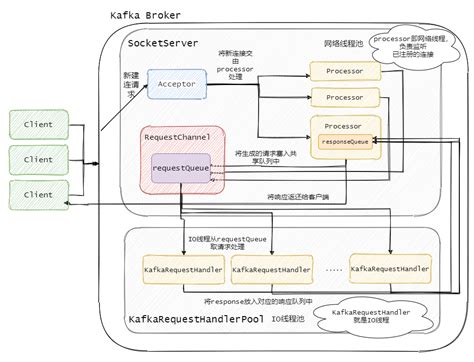kafka处理请求的全流程 linpxing kafka 一念般若生
