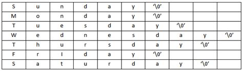 two dimensional array in c simple example