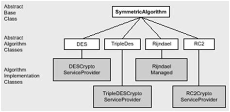 encryption and decryption in the framework