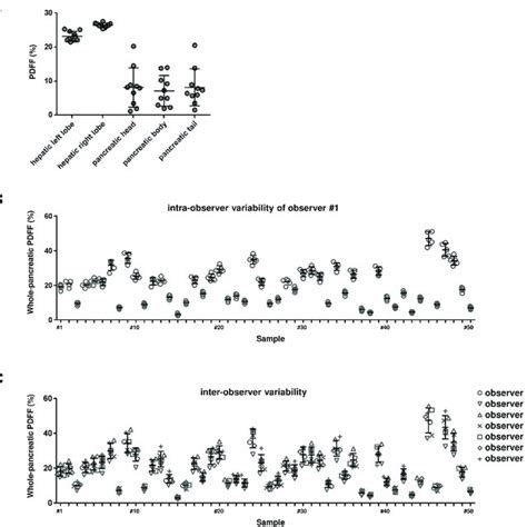 Evaluation Of Reproducibility Of Each Measurement Method A The