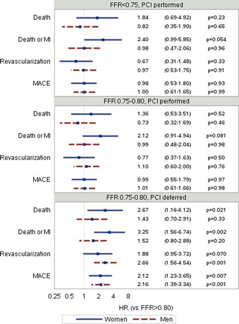 Sex Related Differences In Fractional Flow Reserve Guided Treatment