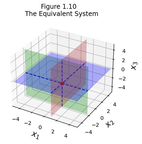 linear equations — linear algebra geometry and computation