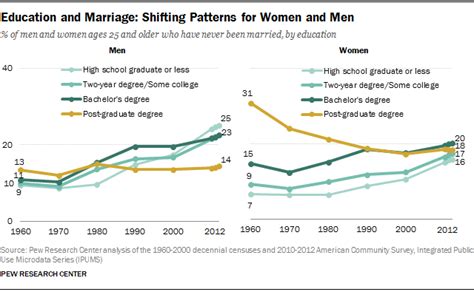 record share of americans have never married pew research center
