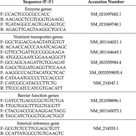 The Primer Sequences Of The Target Genes And The Internal Reference
