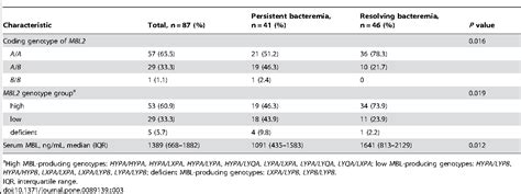 [pdf] Association Of Mannose Binding Lectin 2 Gene Polymorphisms With