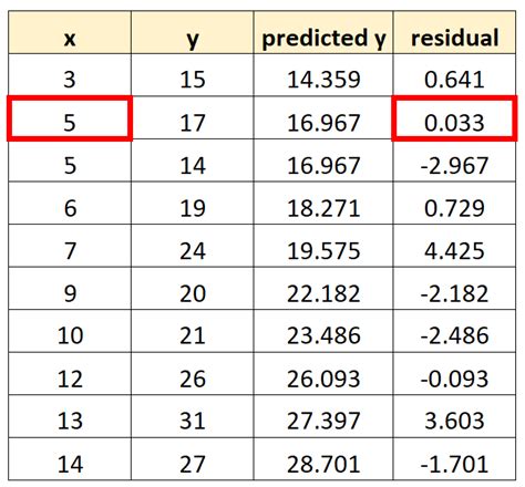 how to create a residual plot by hand statology