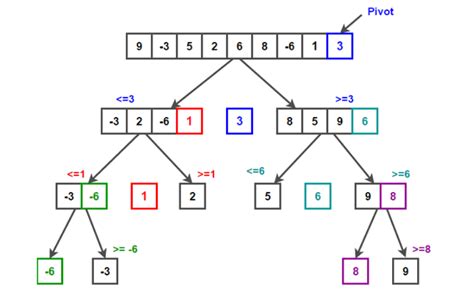 java quick sort algorithm