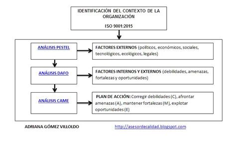 AnÁlisis Pestel Iso9001 2015 Herramienta De Identificación Del