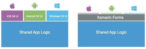 xamarin now gives developers a more integrated cross