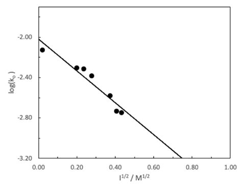 Influence Of Ionic Strength On The Pseudo First Order Constant Ko For