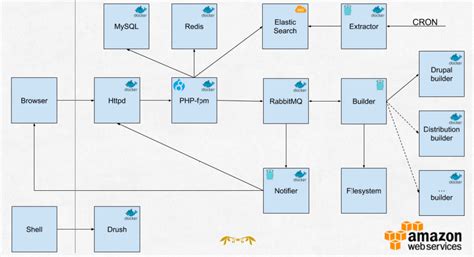 unleashing macro trends in technology with drupal