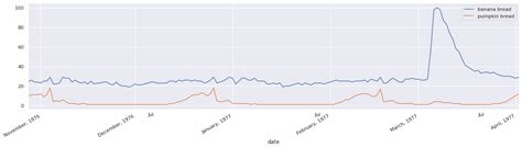python why are my x axis s dates being displayed as 40 years in the