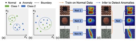 Unsupervised Anomaly Detection Ai牛丝