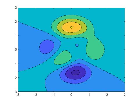 filled 2 d contour plot matlab contourf mathworks france