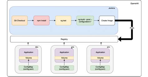 handling angular environments in continuous delivery with red hat