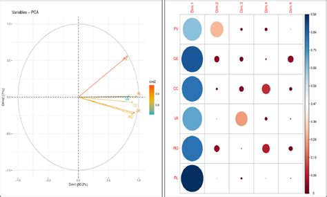 Correlation Circle Of The 1 St Factorial Plane Left And Correlation