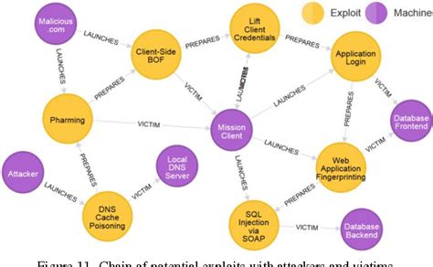 [pdf] Big Data Architecture For Cyber Attack Graphs Representing