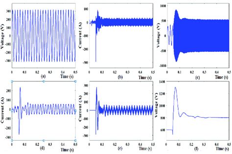 Voltage And Current Waveforms Of Sapf With An Induction Motor Drive