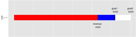 labels on bar chart ggplot2 r stack overflow