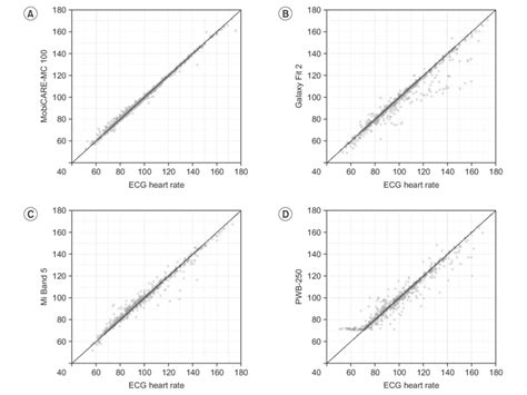 Concordance Correlation Coefficients Describing Agreement Of