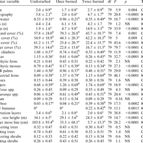 Number Of Bird Count Plots Per Forest Disturbance Type Per Location