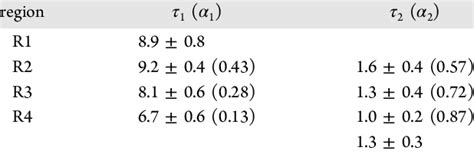 Average Lifetime Components And Their Relative Amplitudes Corresponding