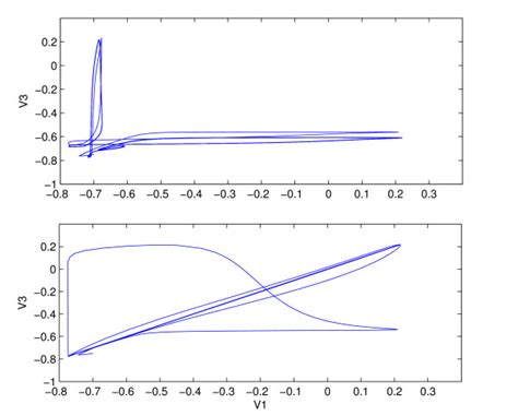 sensitive dependence of synchronization on coupling strength top δ