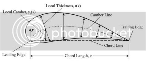 cambered airfoil bezyers