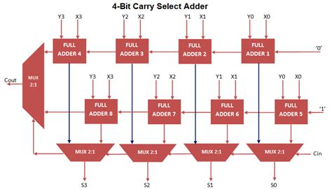 carry select adder vhdl code
