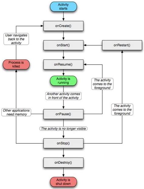 java android overriding onpause and onresume proper