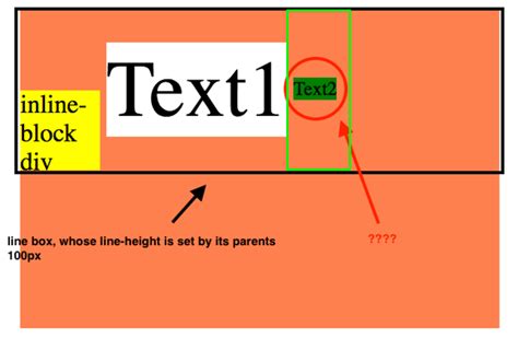 html understand inline element vertical align line box and line