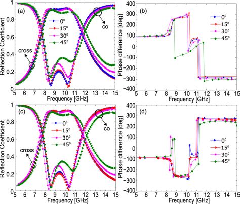 A Magnitude Of Co And Cross Polarized Reflection Coefficients And