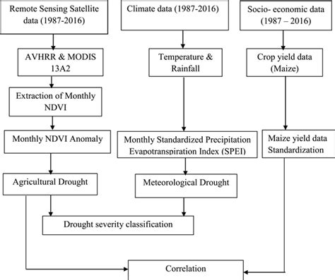 Spatio Temporal Drought Characterization In Kenya From 1987 To 2016