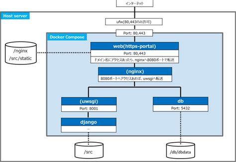 docker composeで「 portal django postgresql」を立ち上げる 環境変数は未考慮
