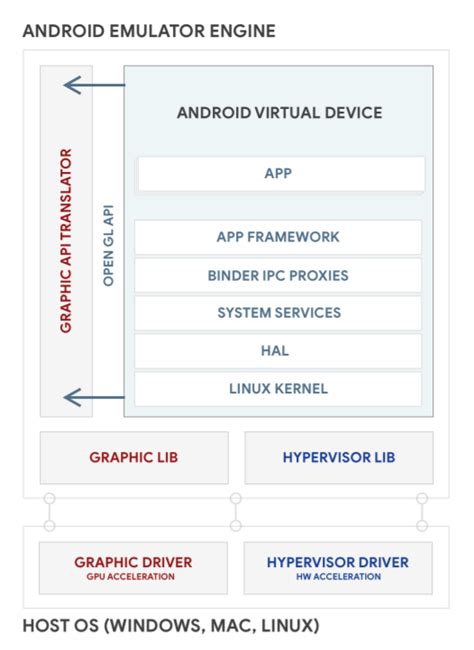 using android emulator virtual devices android open source project