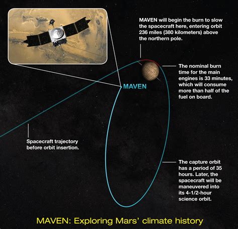 Mavens Arrival At Mars Explained Nasa Nasa Missions Mars Atmosphere