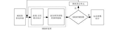 频控阵雷达空距频聚焦信号处理方法