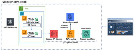 democratizing machine learning capabilities with qlik