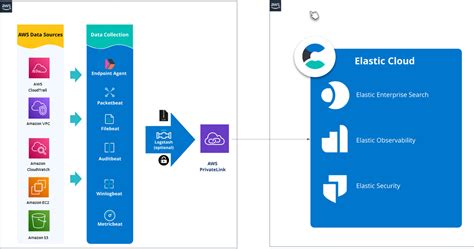 how to get logs from amazon s3 using filebeat and metricbeat in elastic
