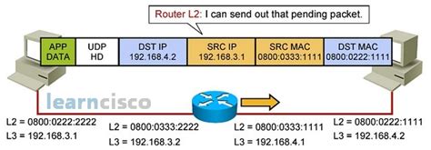 How Ip Routing Process Works Step By Step Guide Icnd1 100 105
