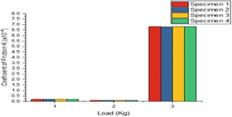 Coefficient Of Friction Versus Load Of Constant Speed With Varying Load