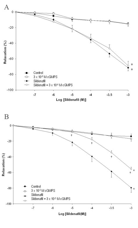 Panel A Cumulative Concentration Response Curve For Sildenafil Citrate
