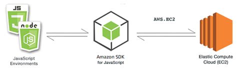 amazon ec2 examples aws sdk for javascript