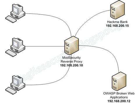 modsecurity reverse proxy howto howto techno