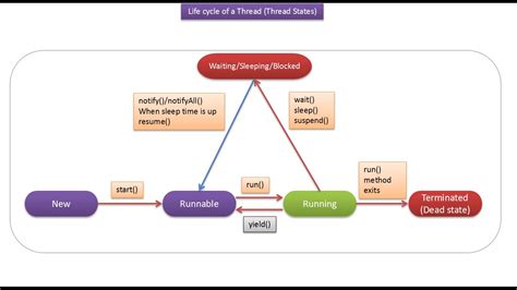 java ee java tutorial java threads life cycle of a thread in java